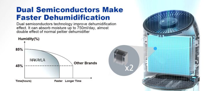 How Do Small Dehumidifiers Work? Understanding Semiconductor Technology ...