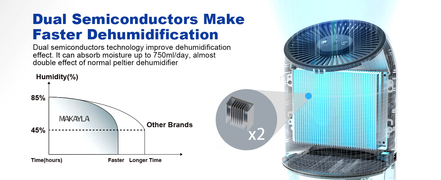 How Do Small Dehumidifiers Work? Understanding Semiconductor Technology ...